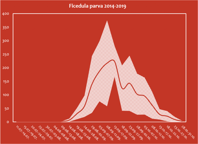 Am încheiat cu succes al șaselea sezon consecutiv de inelare pe Grindul ...